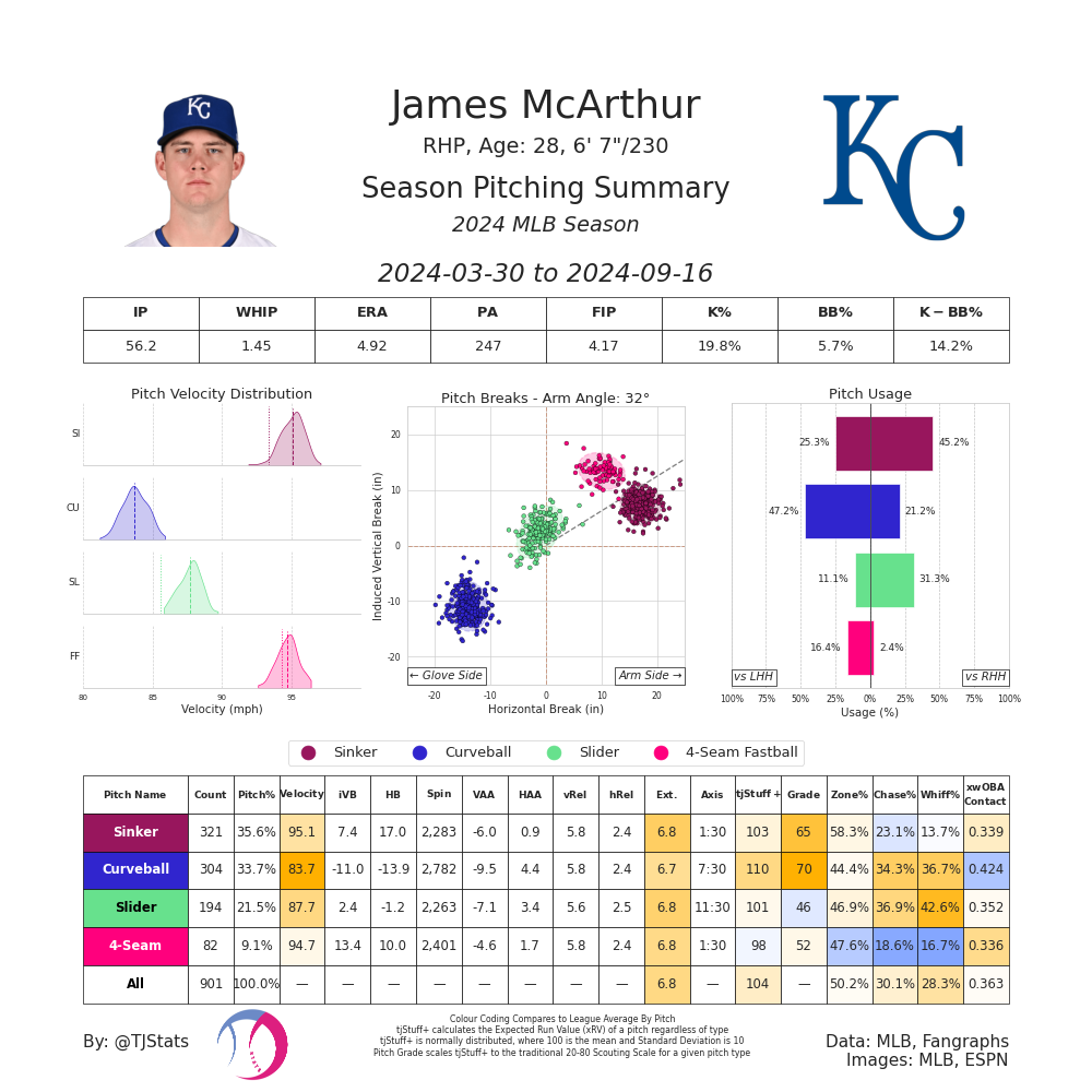 Royals Avoid Arbitration With James McArthur - Notes - Royals Keep