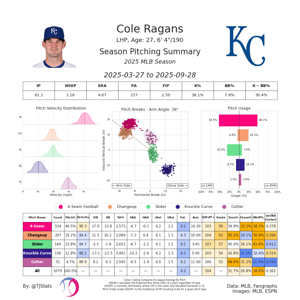 What Would It Take For Kansas City to Trade Away Cole Ragans? - Royals ...