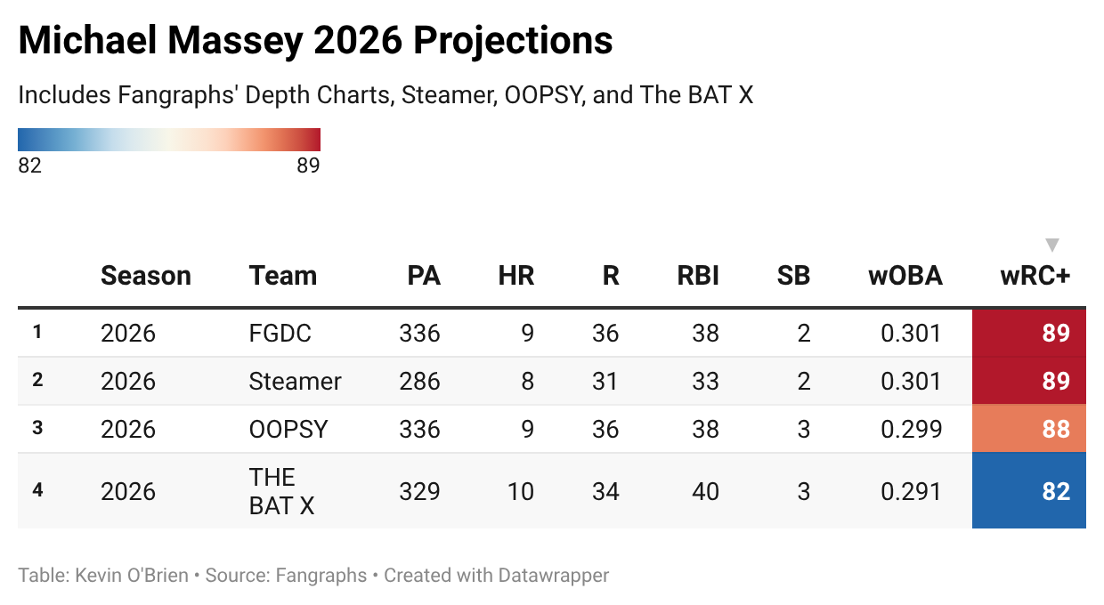 Can Michael Massey Return to Form in 2026? - Royals Keep Front Page ...