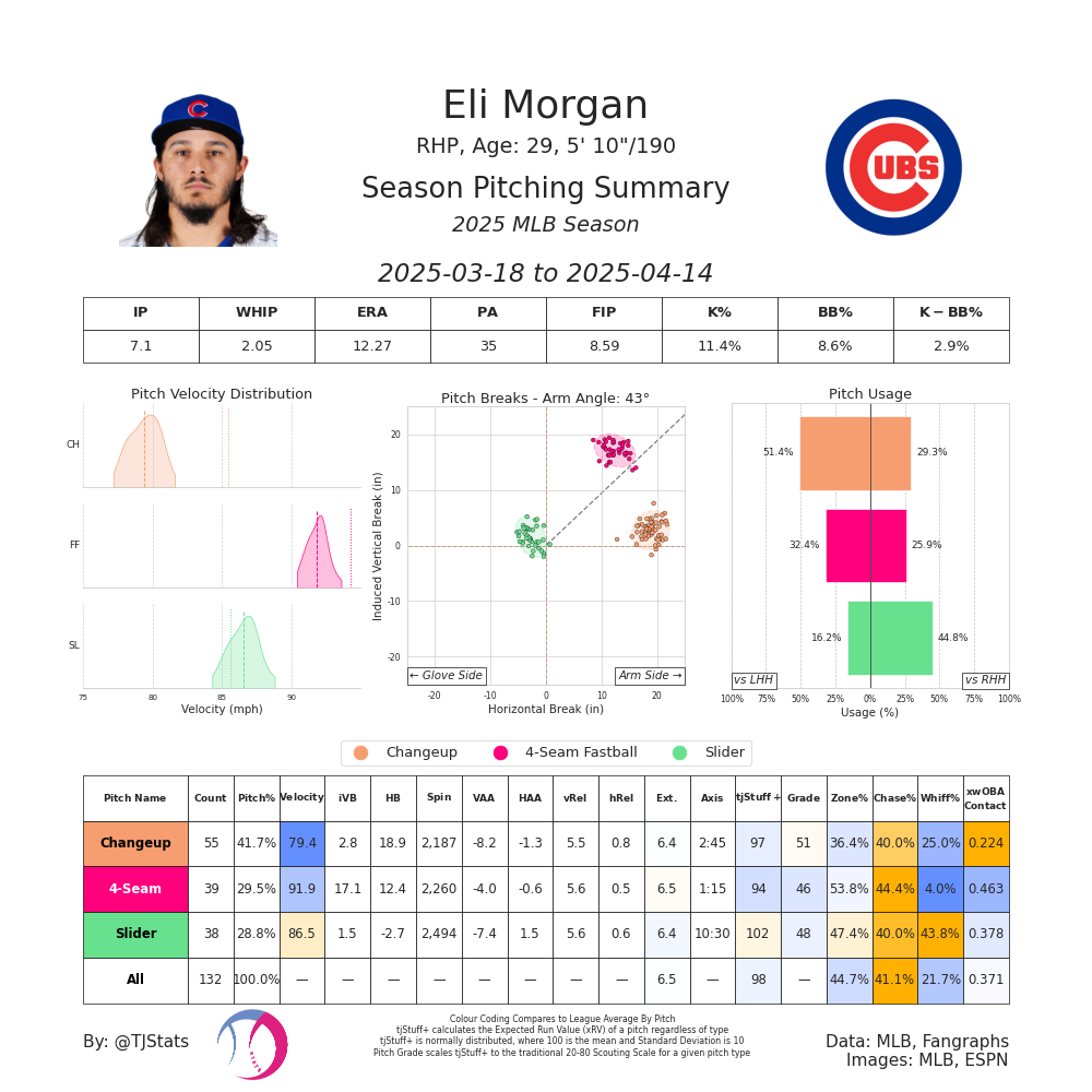 Royals Sign Eli Morgan to Minor League Contract - Notes - Royals Keep