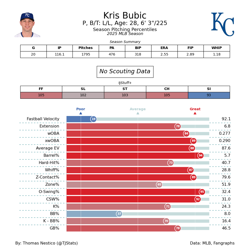 Could the Cubs' Matt Shaw Be a Royals Trade Target? - Royals - Royals Keep