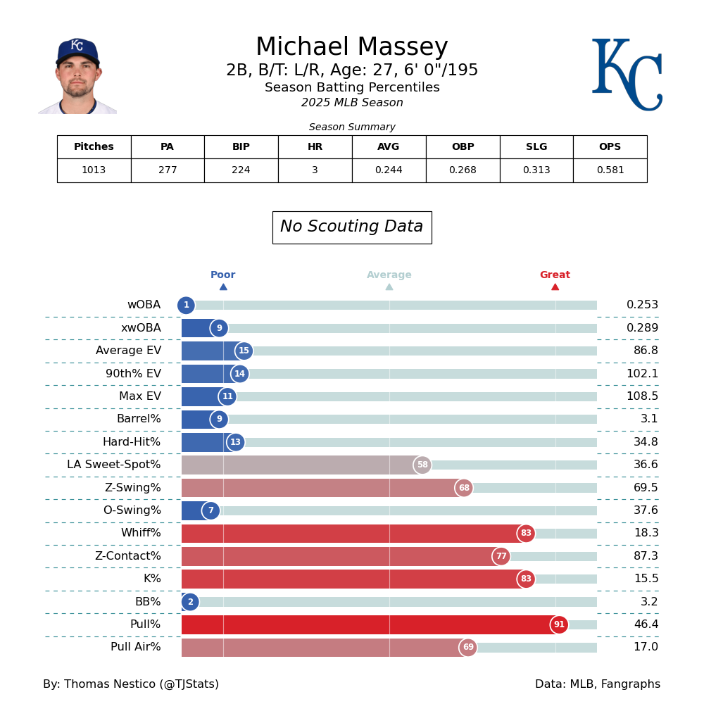 Can Michael Massey Return to Form in 2026? - Royals Keep Front Page ...