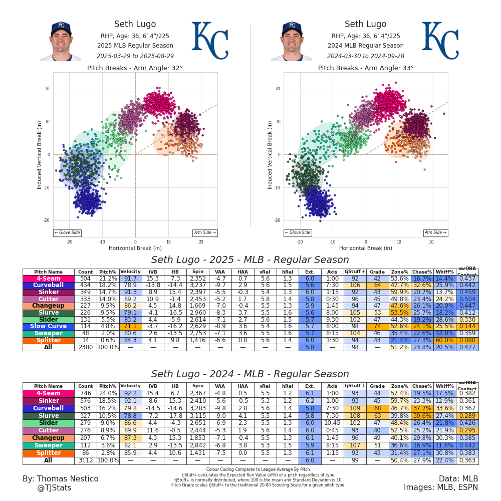 How Can Seth Lugo Get Back to Form in 2026? - Royals - Royals Keep