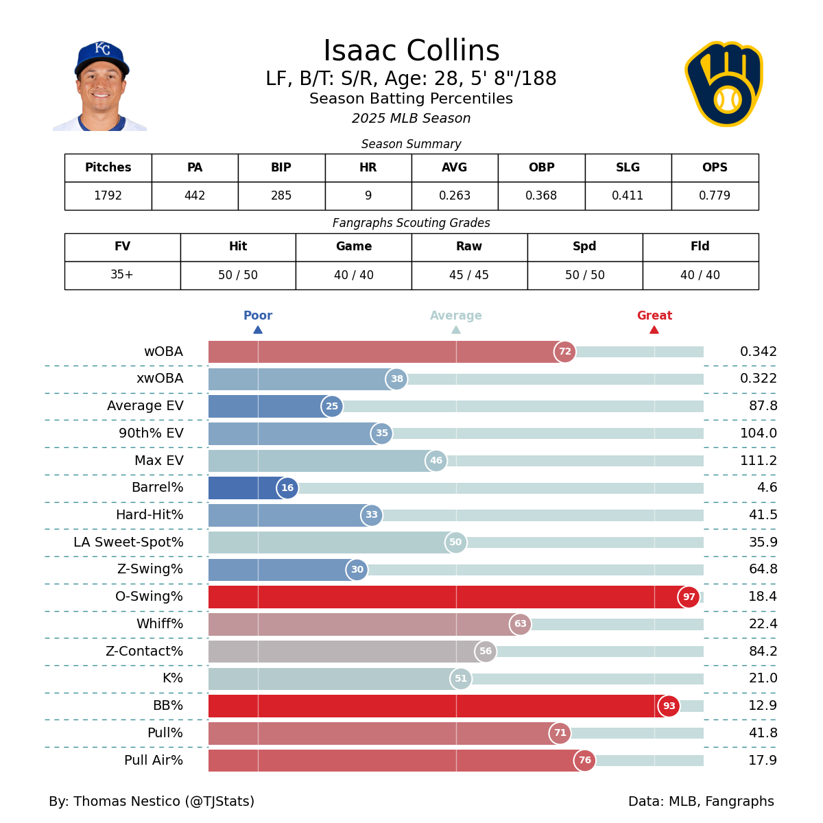 What Are The Royals Getting In Isaac Collins? - Royals - Royals Keep